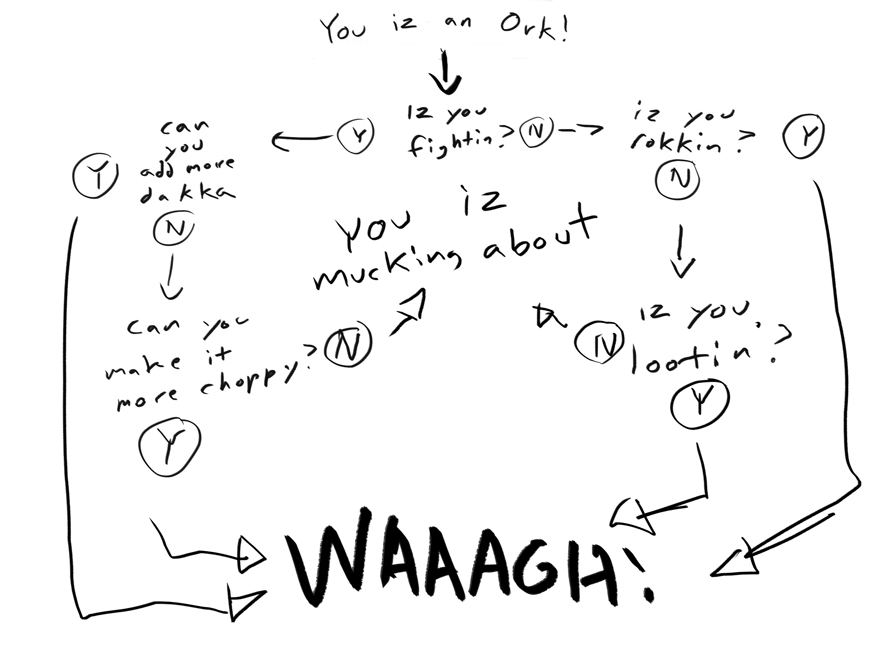 WAAAGH - 2d4chan